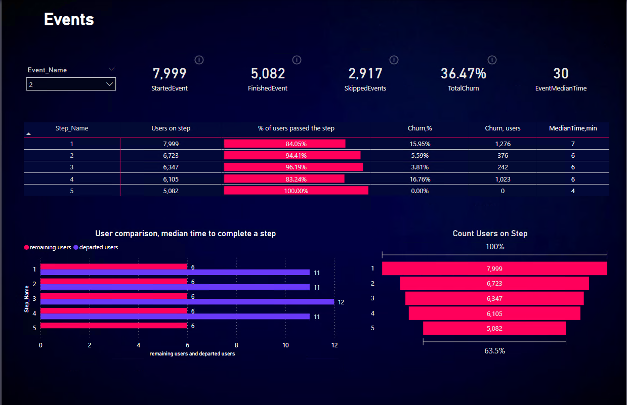 Games Analytics Dashboard and Consulting