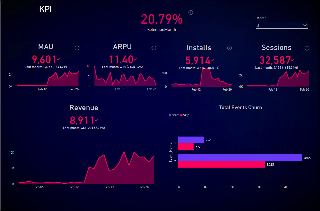 Games Analytics Dashboard and Consulting