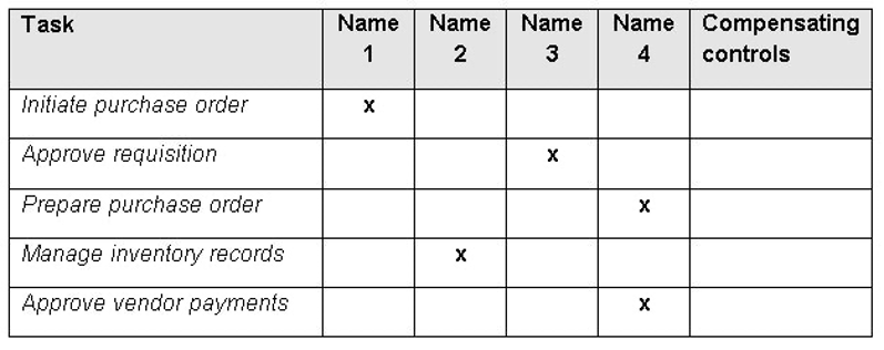 Separation Of Duties Separation Of Duties