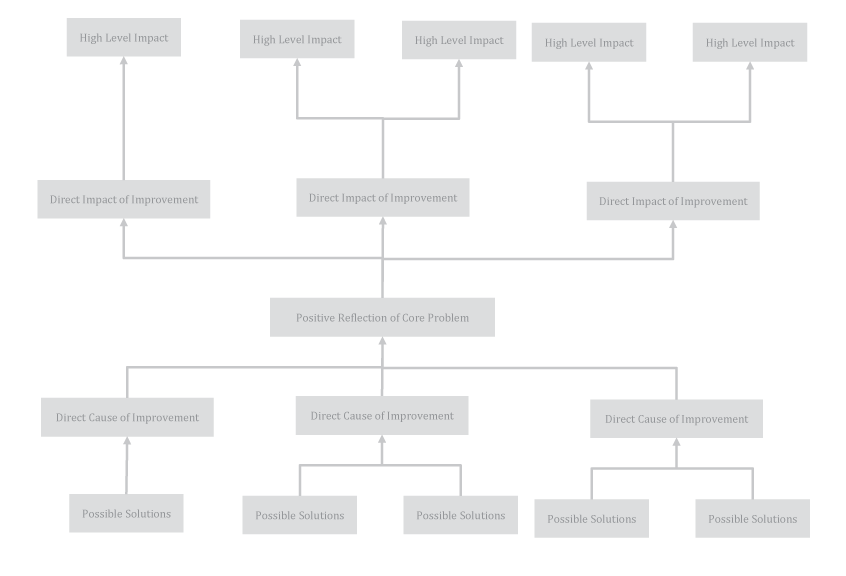 Objectives Tree Objectives Tree
