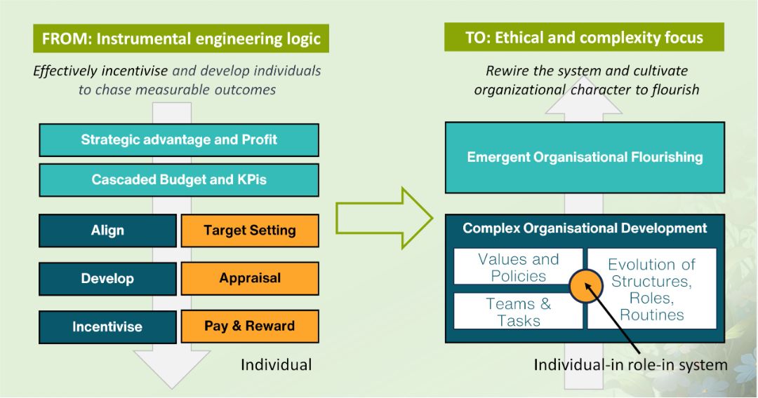 Reinventing Performance Management To Make Business Flourish