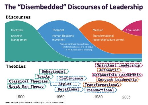 100 Years of Messy Leadership Theories