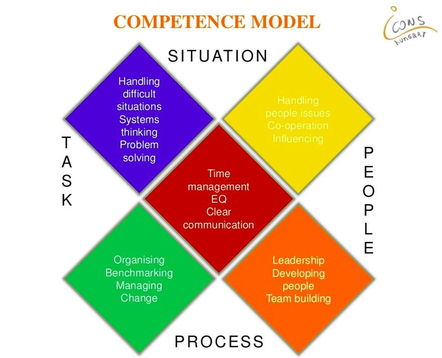 Assessment: Managerial competence test