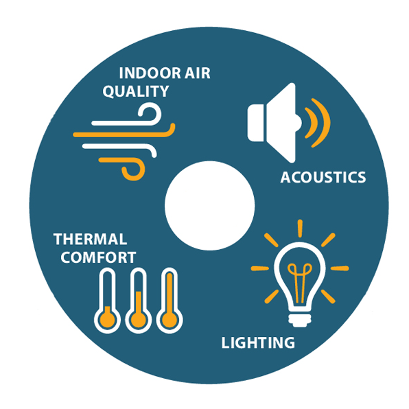 The Science of Environmental Comfort: Integrating Comfort with ...
