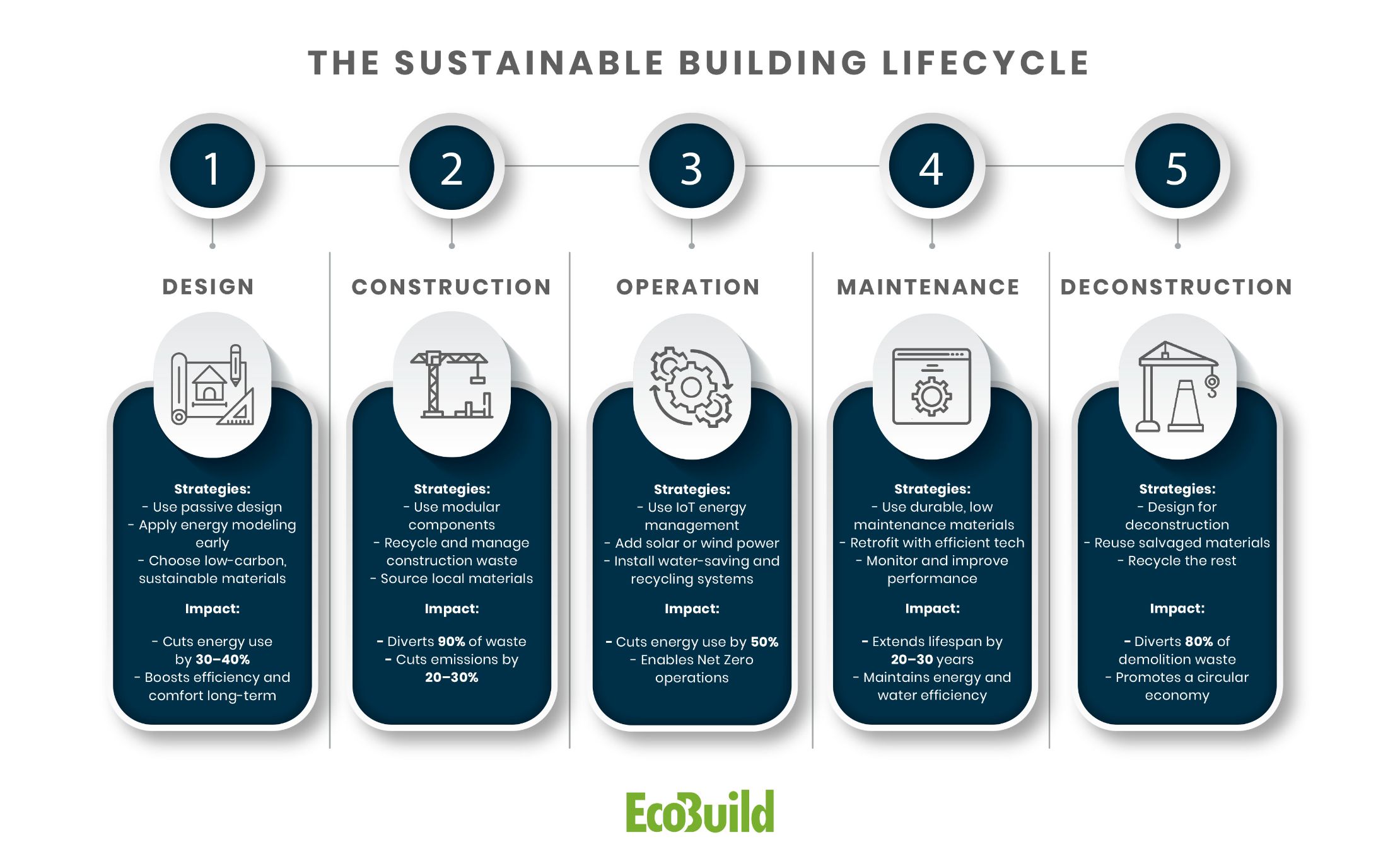 The Lifecycle of Sustainable Buildings: From Design to Operation