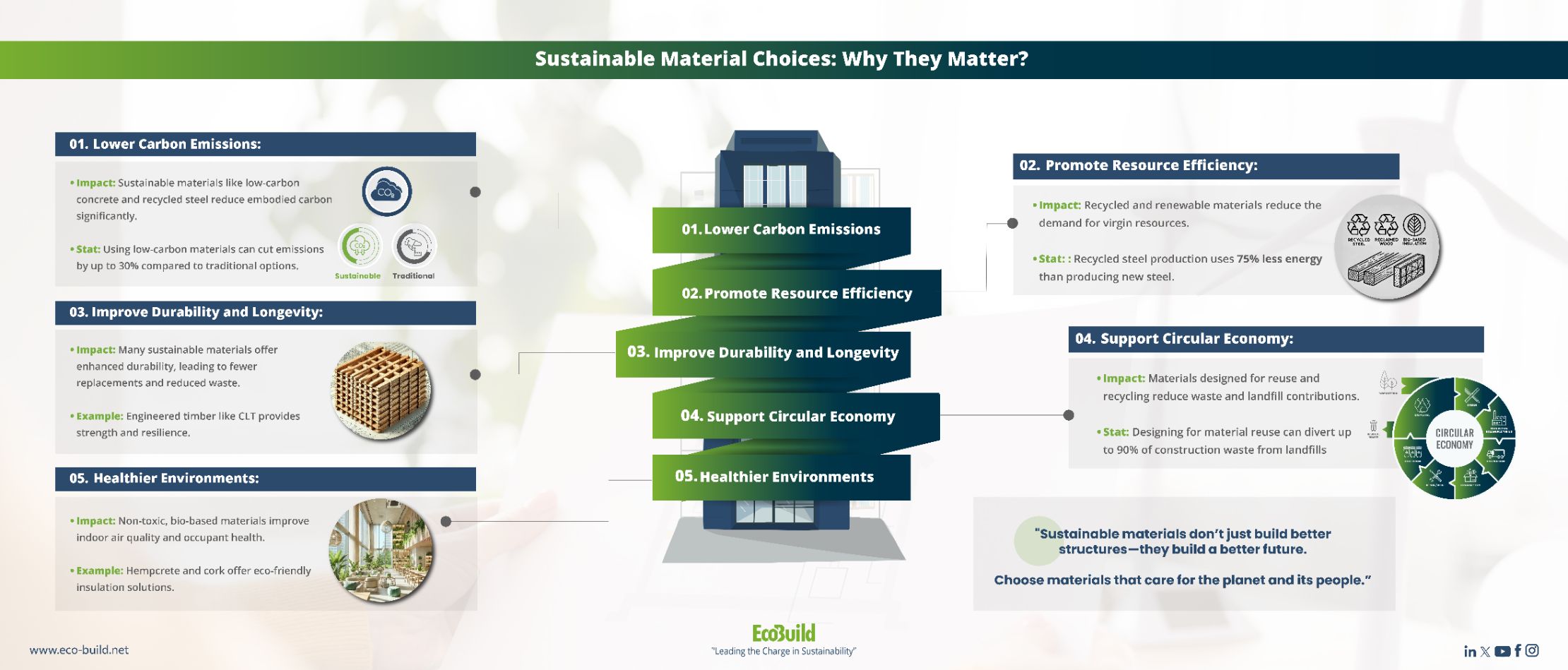 Innovative Materials for Sustainable Construction