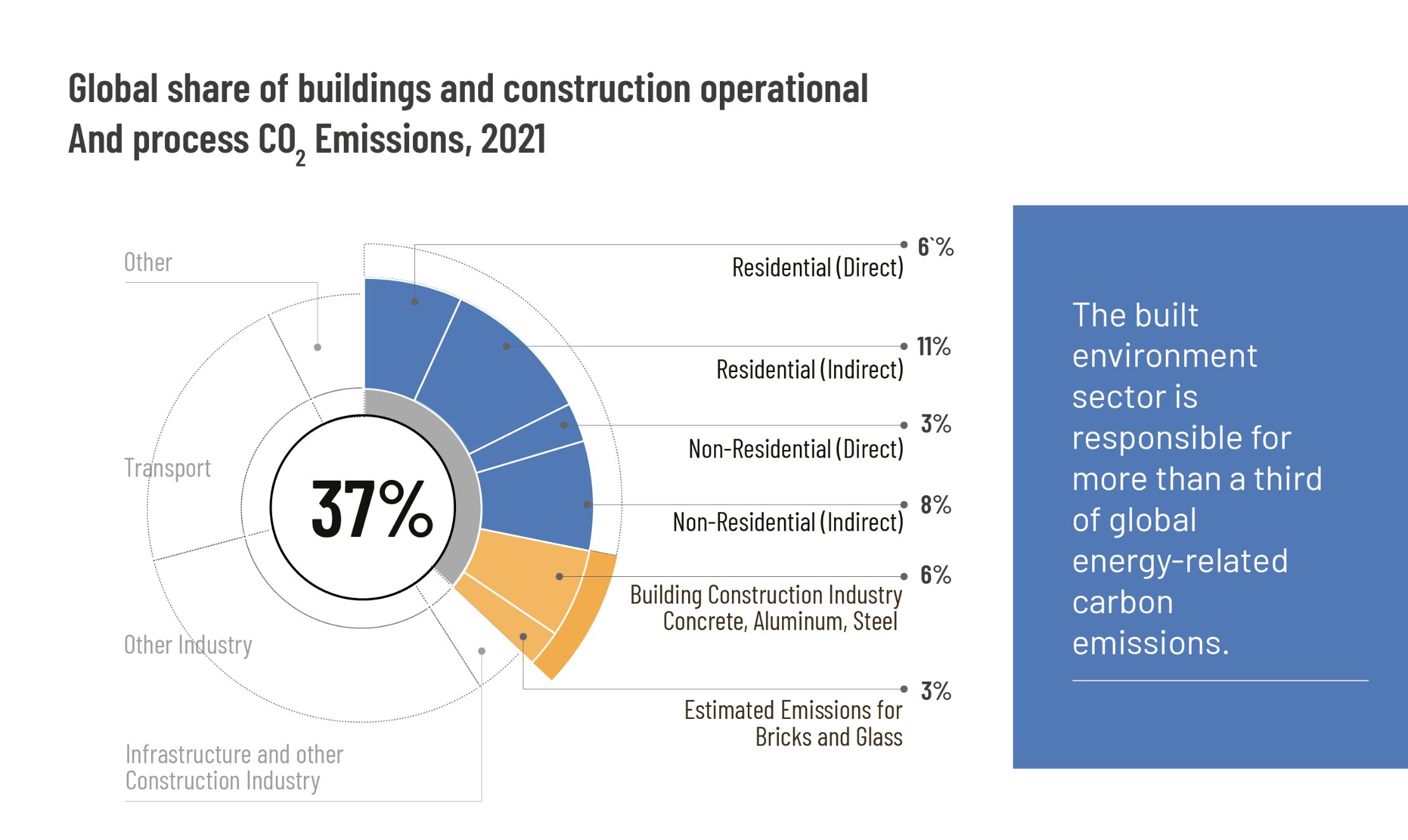 Reducing The Environmental Footprint Of Construction: Transformative ...