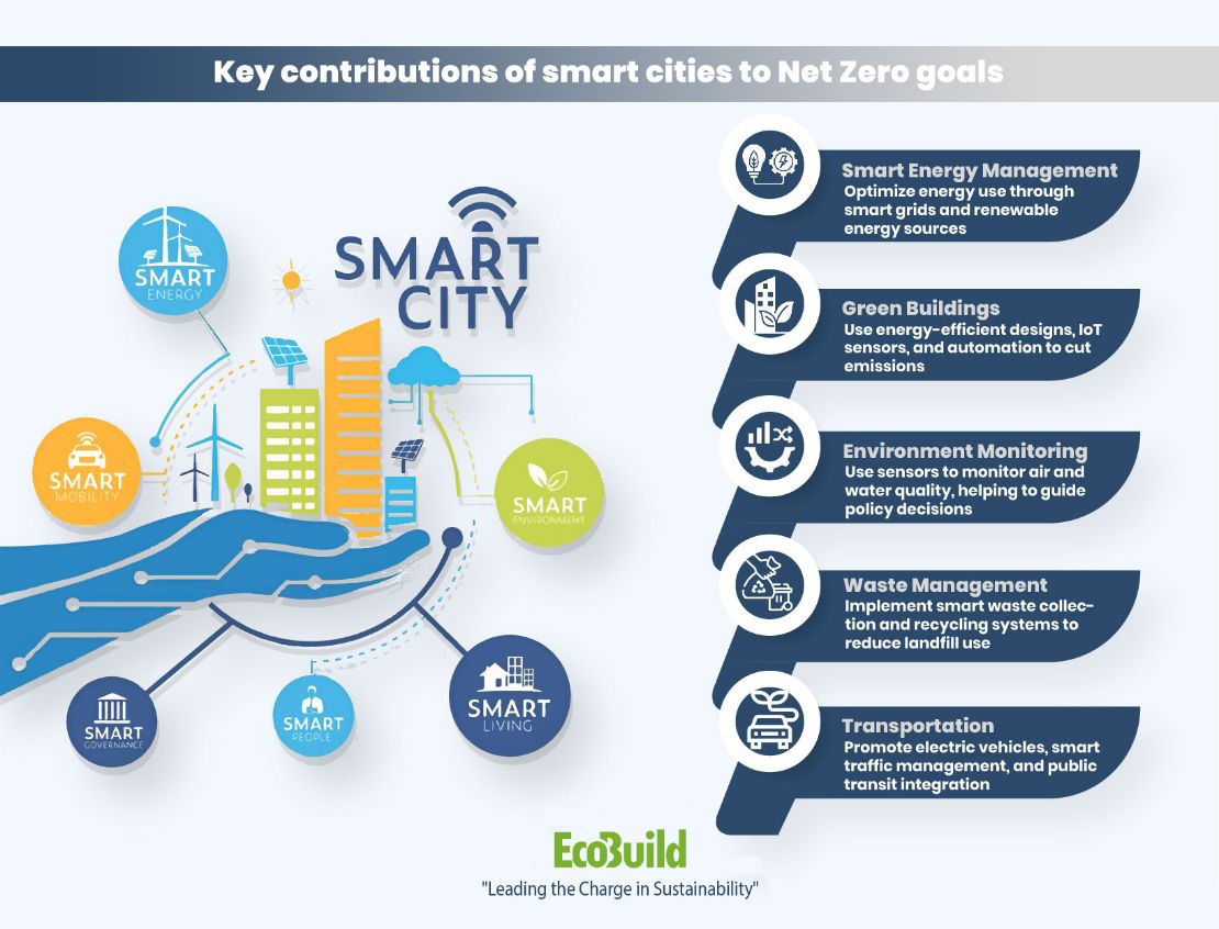 The Role Of Smart Cities In Achieving Net Zero