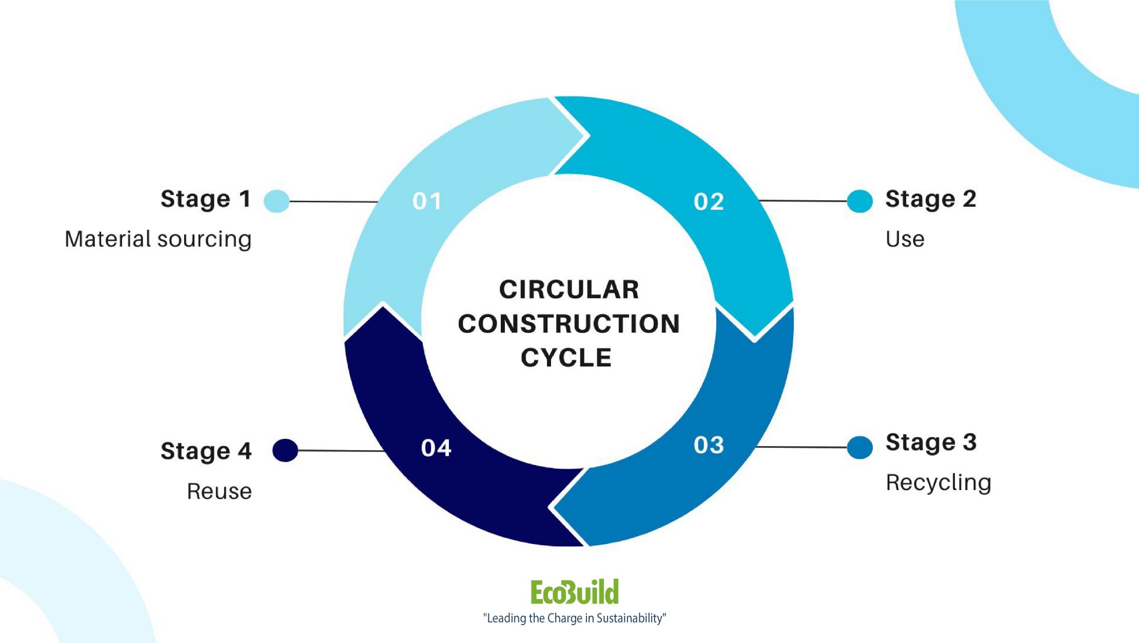 How Circular Economy Principles Reduce Construction Waste?