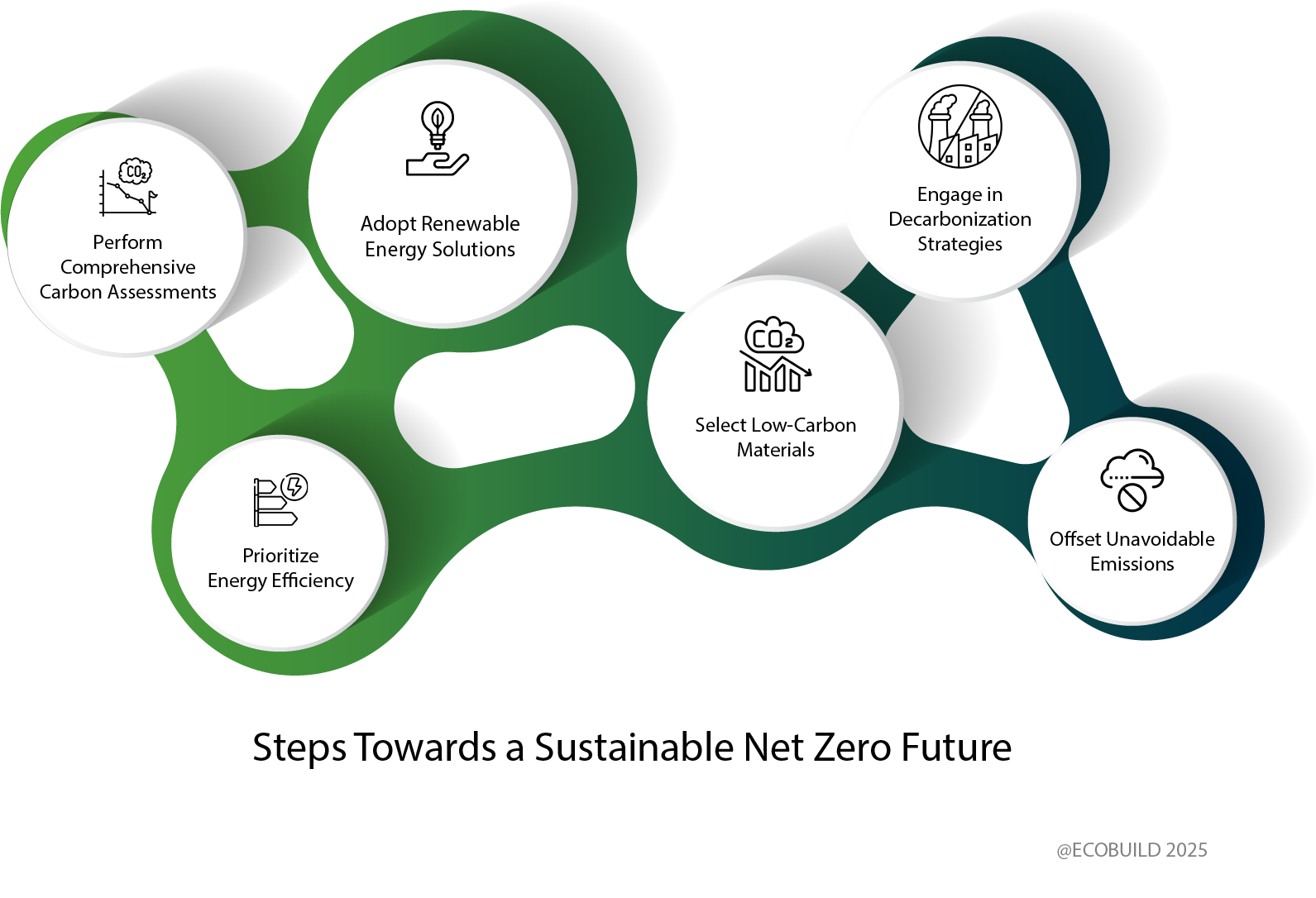 Breaking Down Net Zero Steps Towards a Sustainable Future