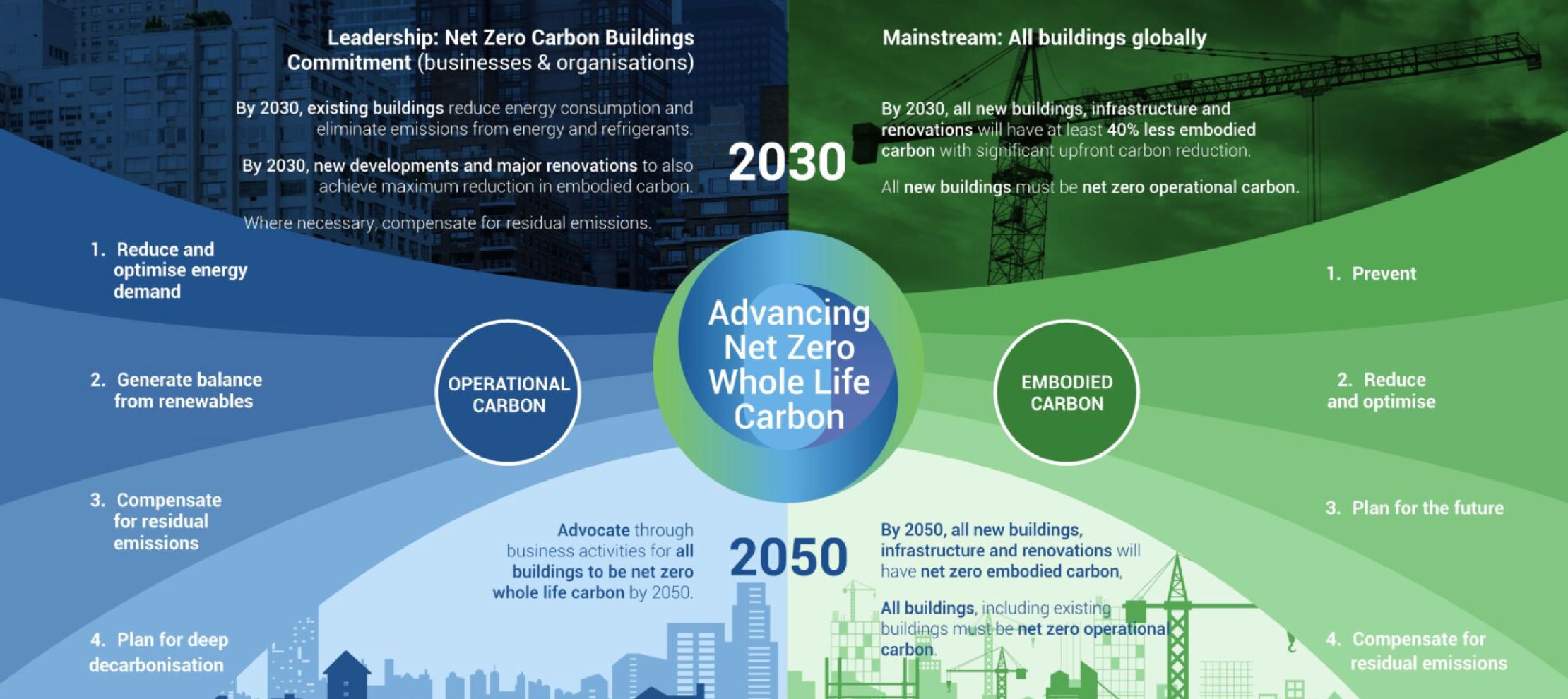 Embracing the Whole Life Carbon Approach