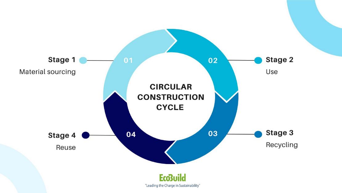 How Circular Economy Principles Reduce Construction Waste?